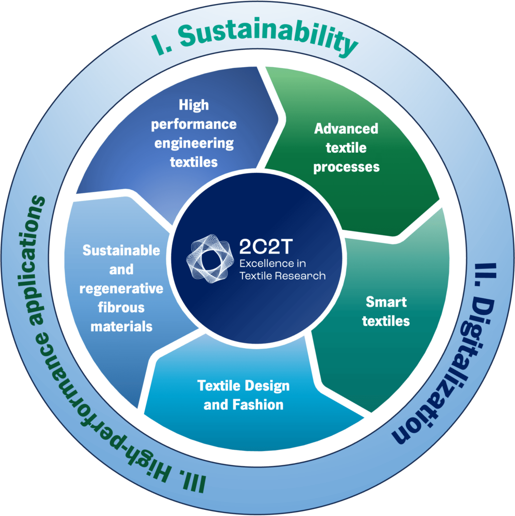 Thematic groups - 2C2T